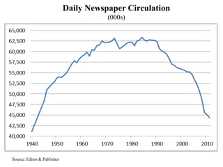 Morning Joe Charts - Newspaper Industry - 8.7.13