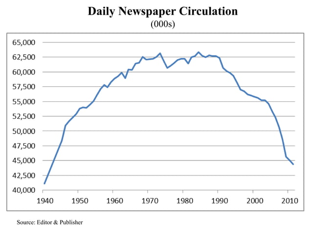 Morning Joe Charts - Newspaper Industry - 8.7.13