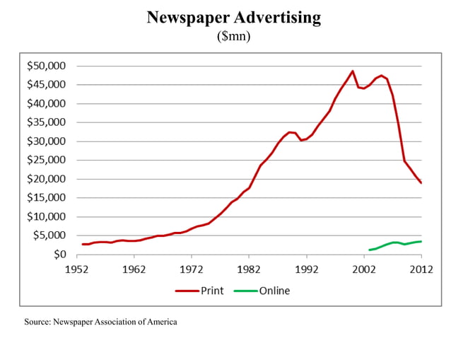 Morning Joe Charts - Newspaper Industry - 8.7.13