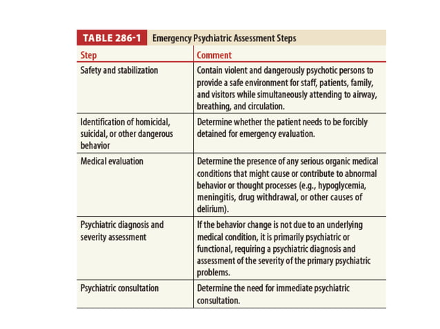 Approach to a patients with Acute Behavioural Disturbance in Emergency ...