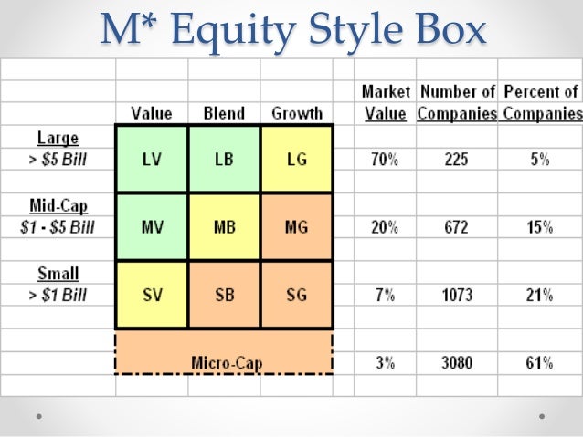 Morningstar Style Boxes Milwaukee Bogleheads