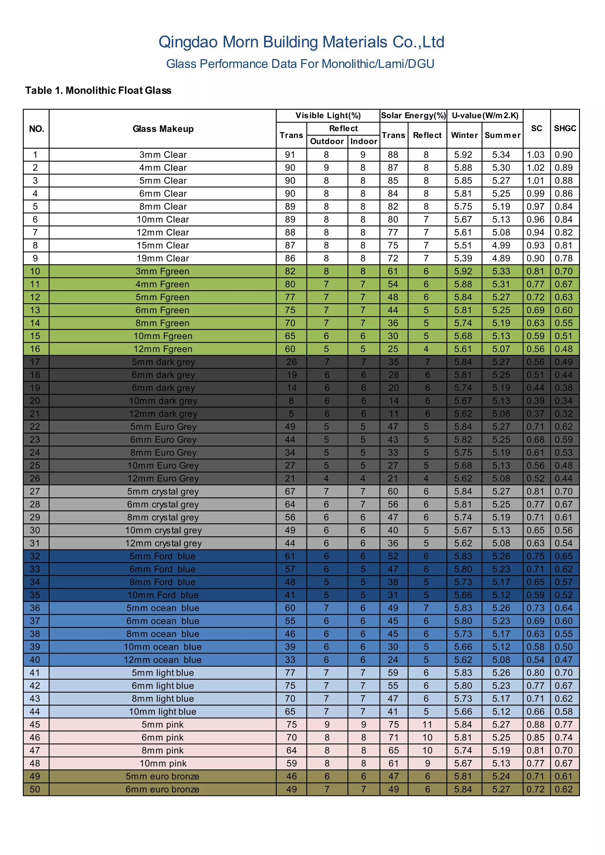 Morn monothlic&laminated glass performance data | PDF