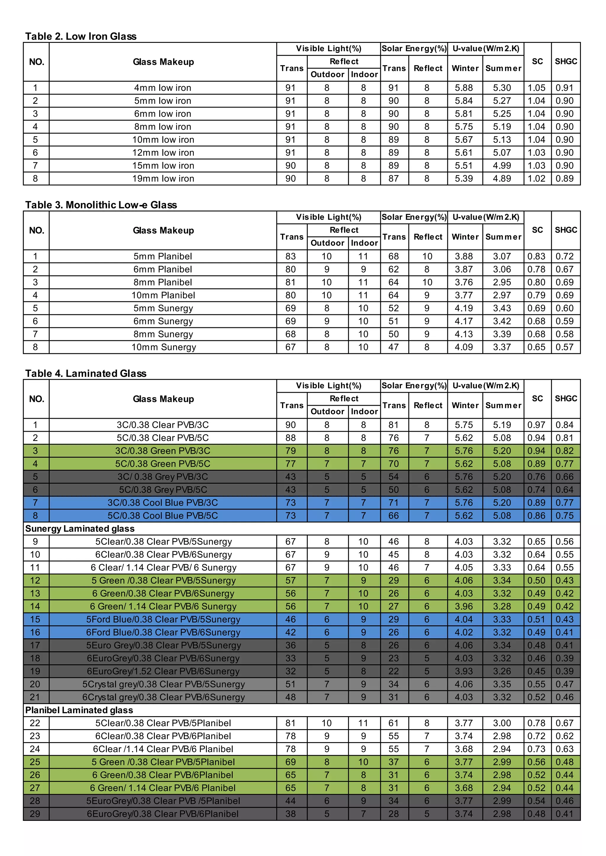 Morn monothlic&laminated glass performance data | PDF