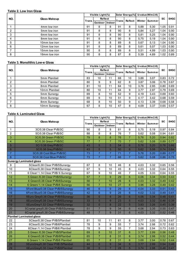 Morn monothlic&laminated glass performance data | PDF