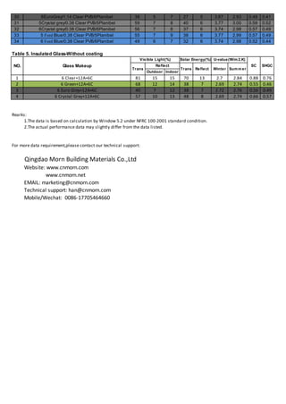 Morn monothlic&laminated glass performance data | PDF