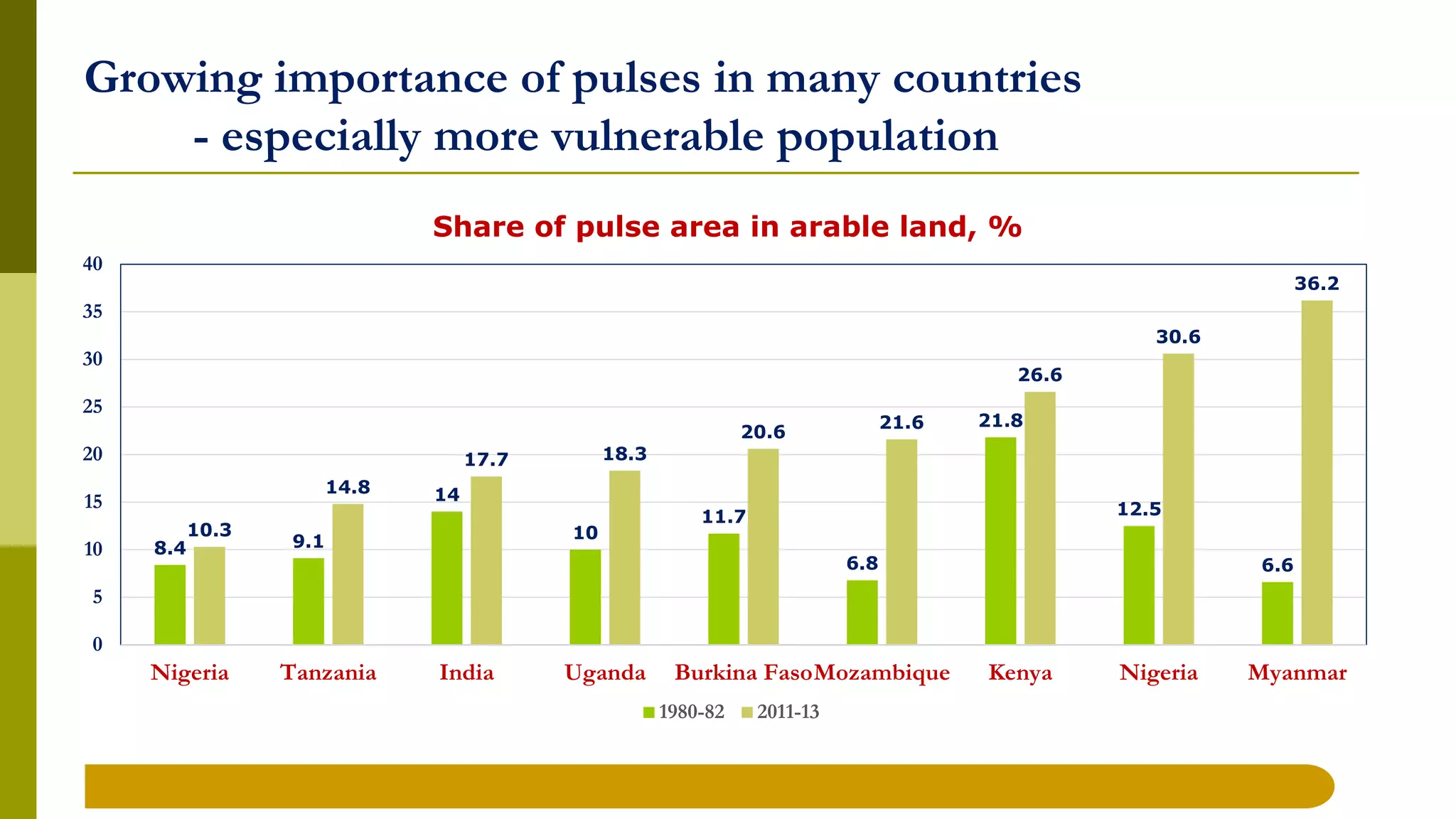 Global pulses consumption, production and trade scenario: Trends and Outlook | PDF