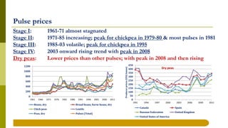 Global pulses consumption, production and trade scenario: Trends and ...