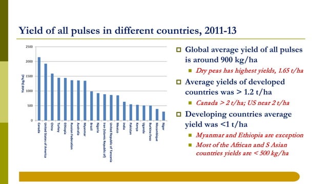 Global pulses consumption, production and trade scenario: Trends and ...