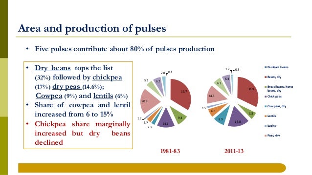 Global pulses consumption, production and trade scenario: Trends and