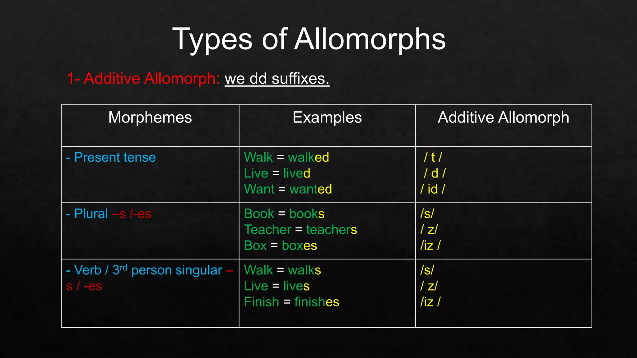 Morpheme, morph and allomorph | PPTX