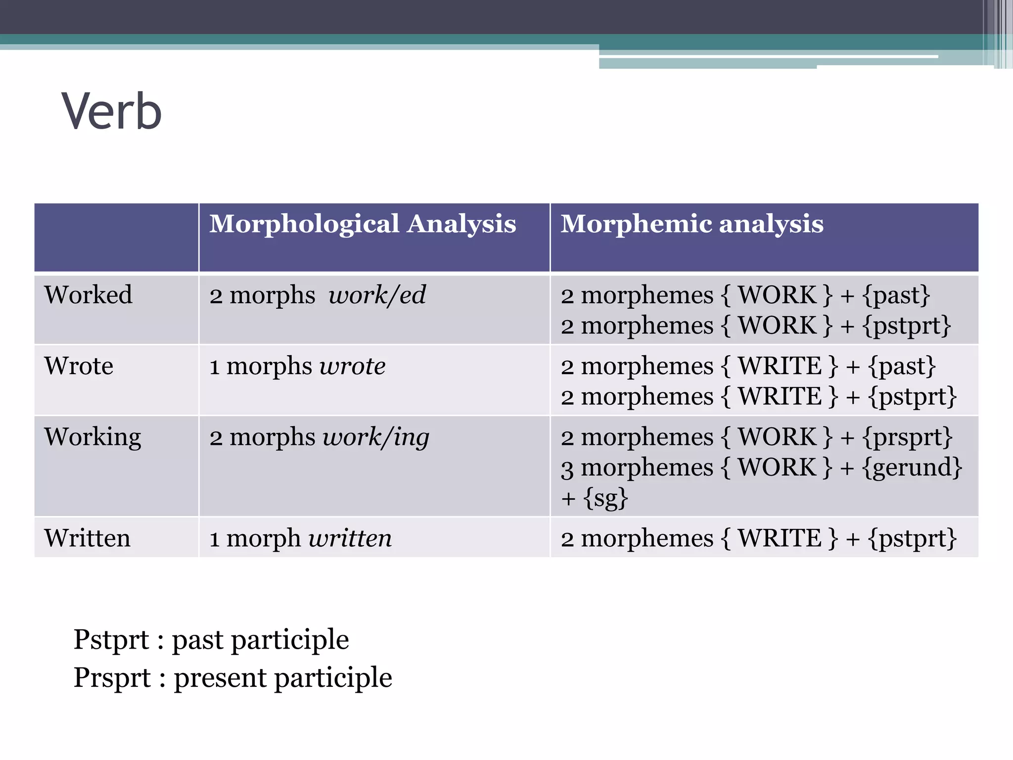 Morpheme, morphological analysis and morphemic analysis | PPTX