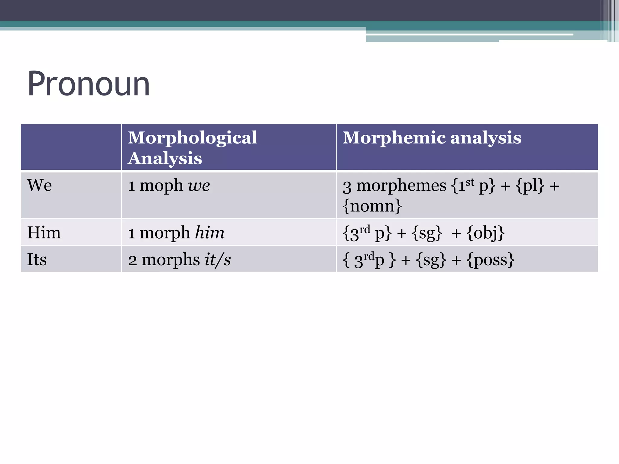 Morpheme, morphological analysis and morphemic analysis | PPTX