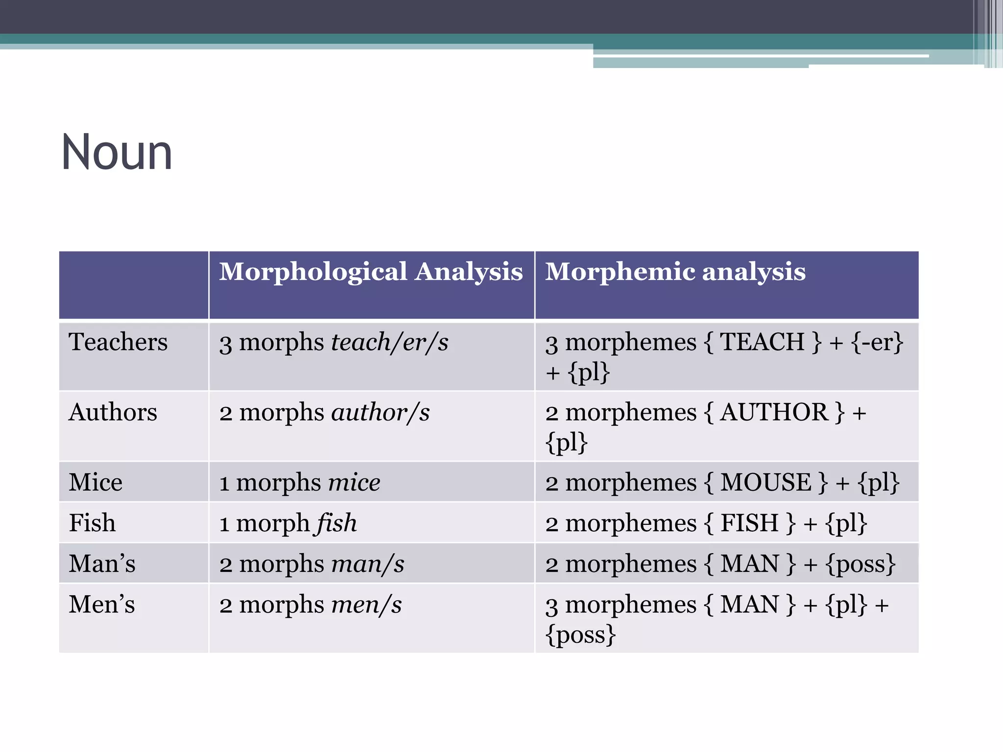 Morpheme, morphological analysis and morphemic analysis | PPTX