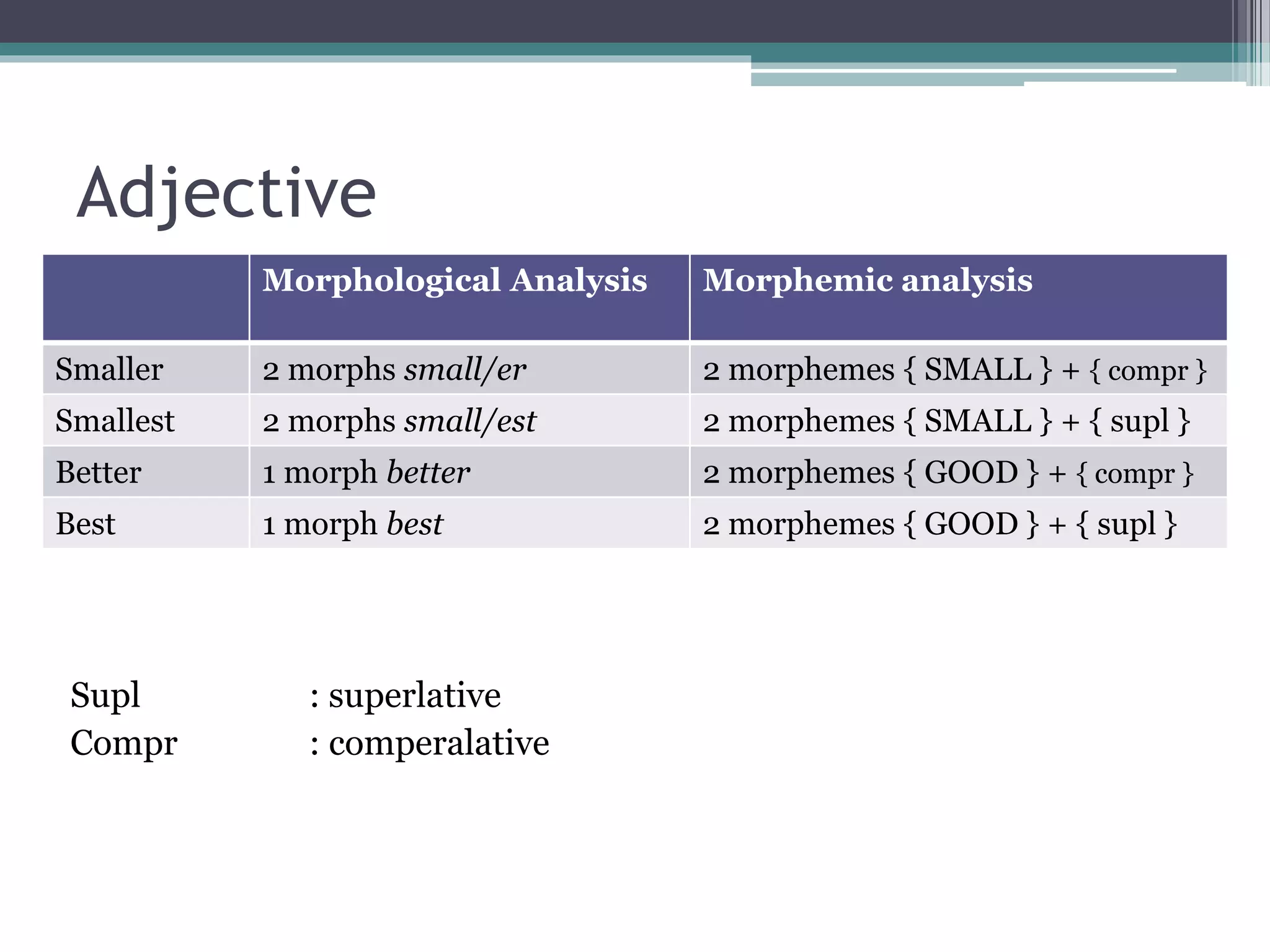 Morpheme, morphological analysis and morphemic analysis | PPTX
