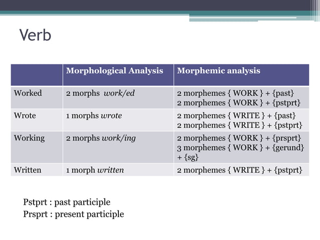 Morpheme, morphological analysis and morphemic analysis | PPTX ...