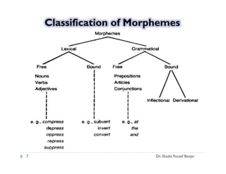 Morphemes lane333-dr-shadiay-banjar-pptx-110930170415-phpapp02 | PDF