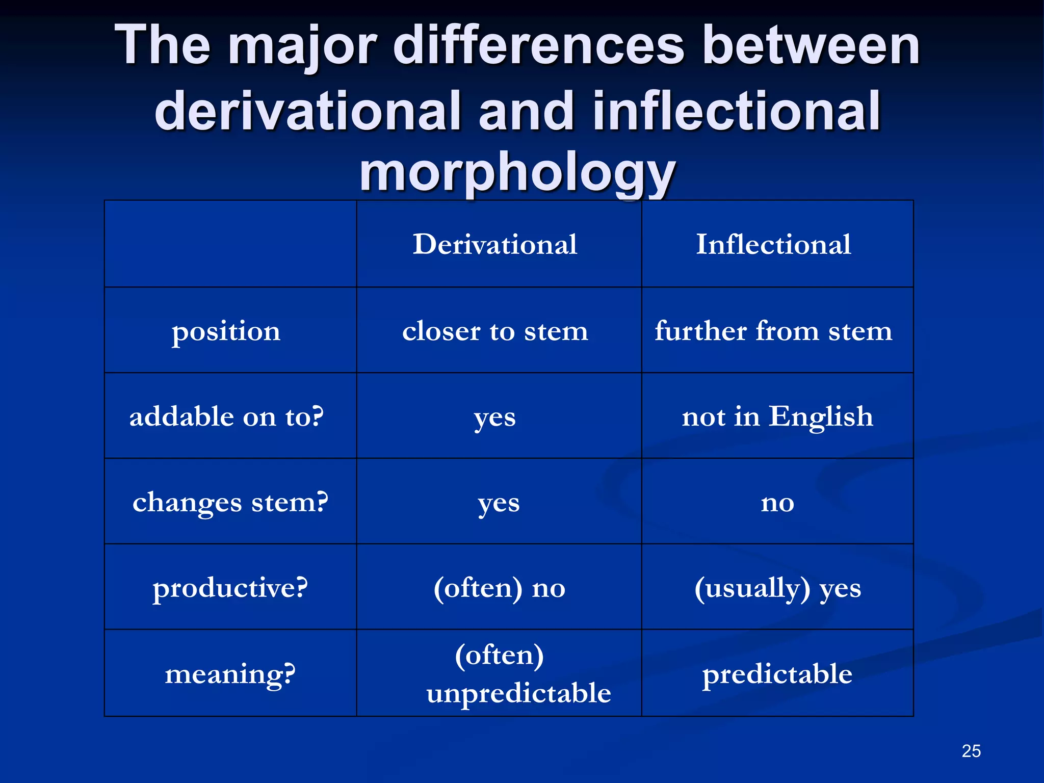 Morphemes & Types of morphemes | PPT