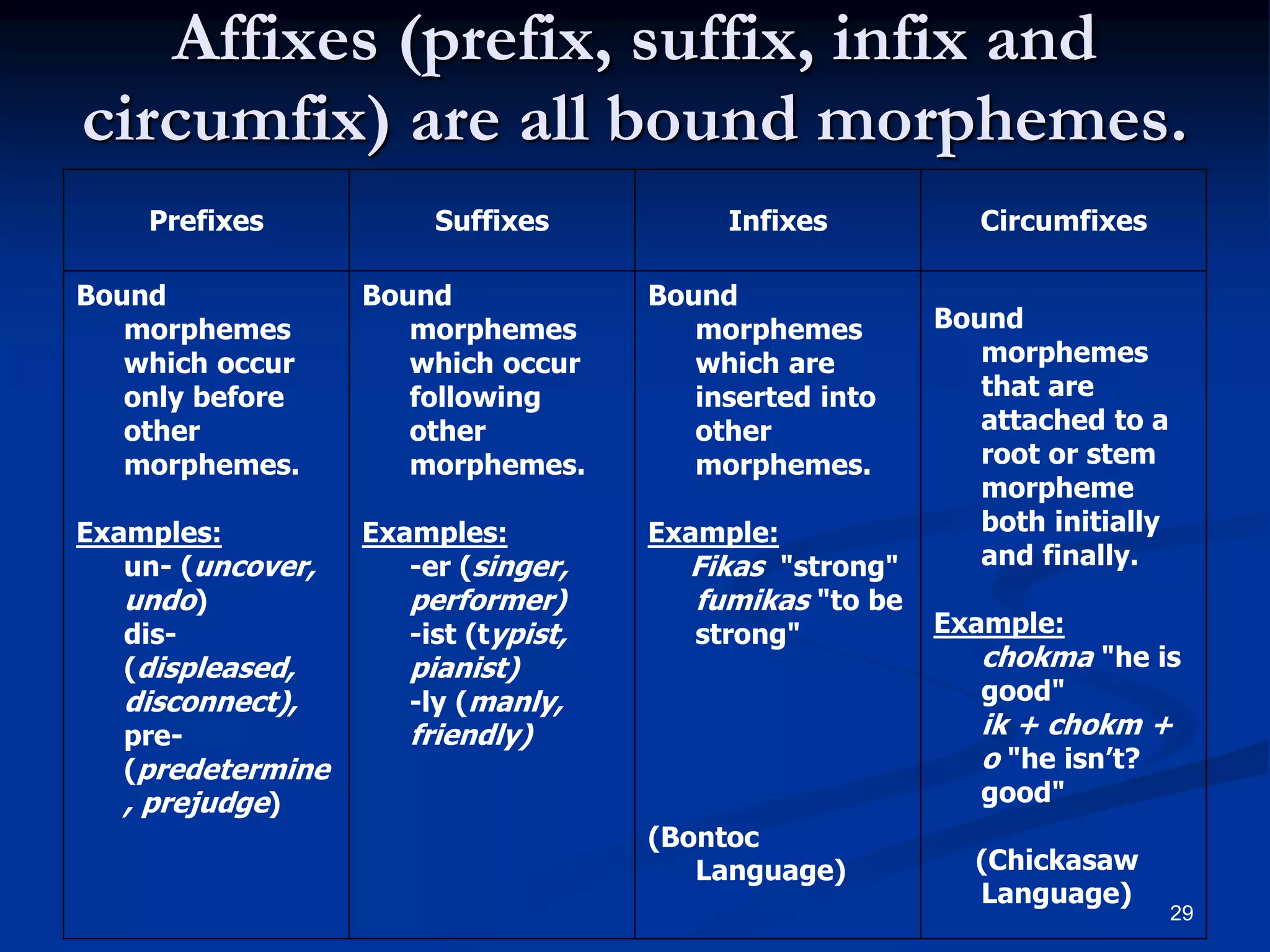 Morphemes & Types of morphemes | PPT