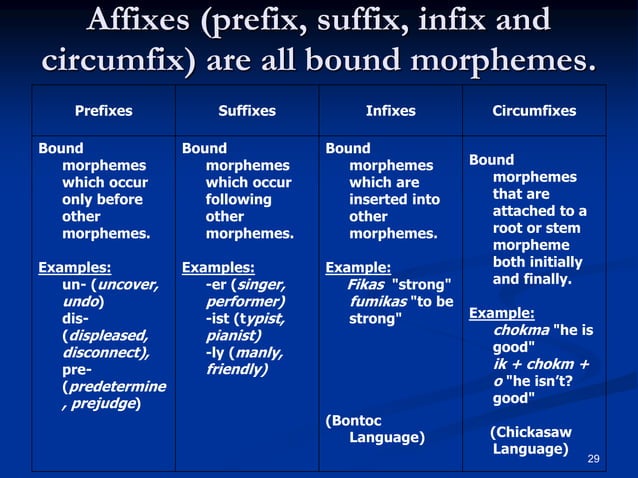 Morphemes & Types of morphemes | PPT | Geology | Science