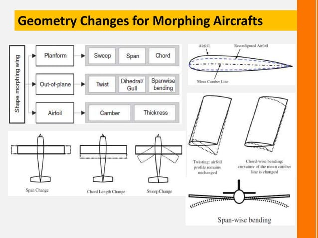 Morphing of aircraft wings | PPTX