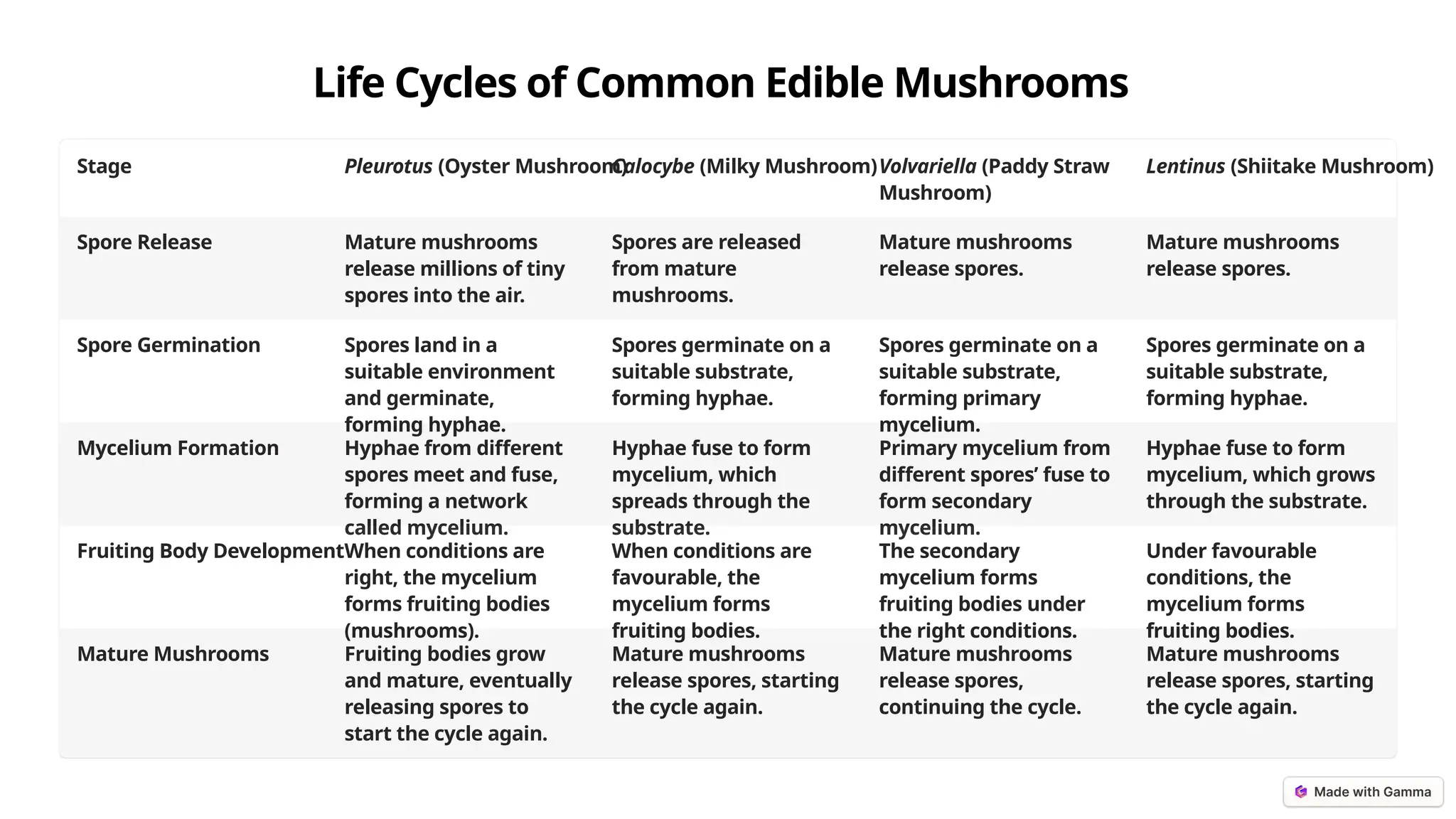 Morphogenesis of Mushroom and enzymes involved in morphogensis | PPTX