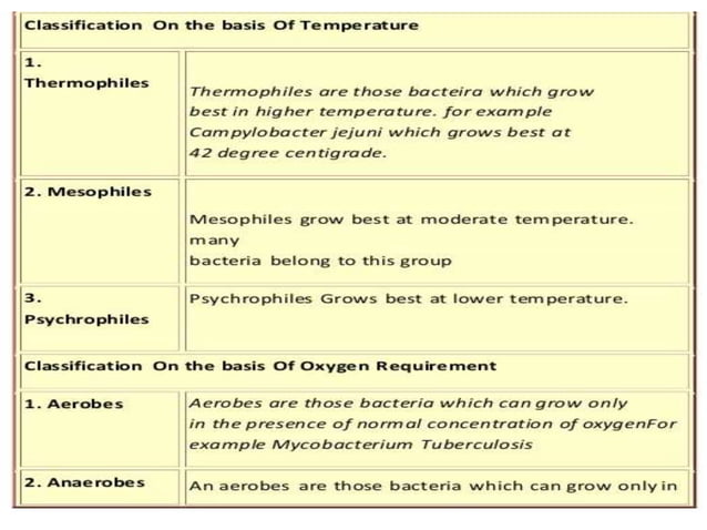 Morphological classification of bacteria | PPTX | Biological Sciences ...