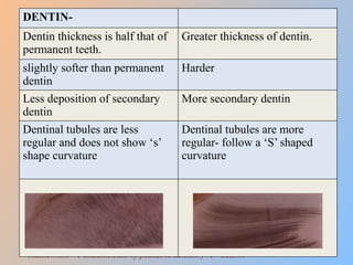 Morphological difference between primary and permanent teeth final.pptx