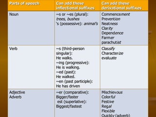 Morphology | PPT | Programming Languages | Computing