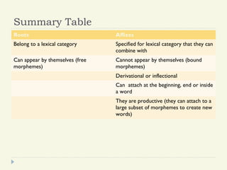 An Introduction to Morphology | PPT