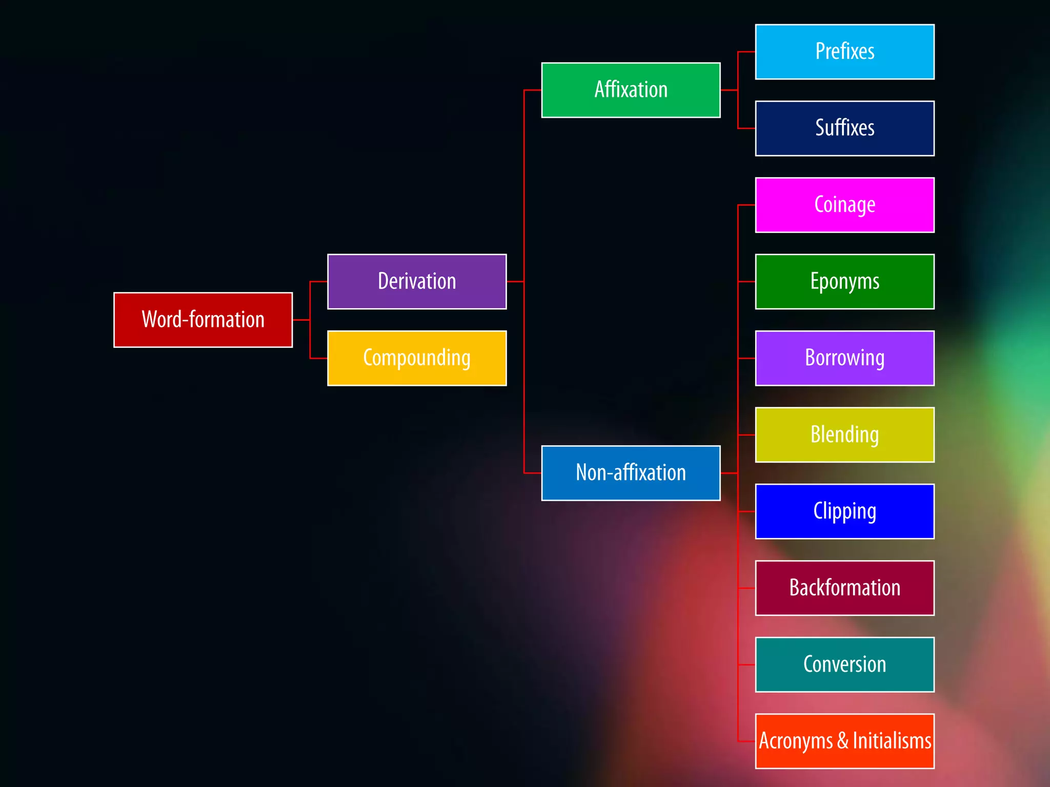 Word-formation (English Morphology) | PDF