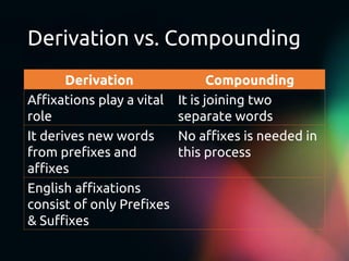 Word-formation (English Morphology) | PDF