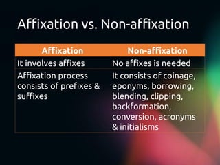 Word-formation (English Morphology) | PPT