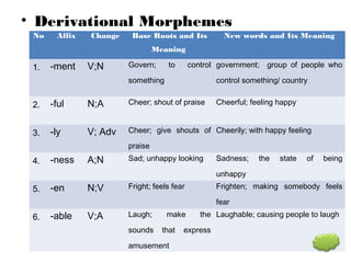 Morphology derivation | PPT