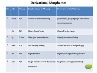 Morphology derivation | PPT