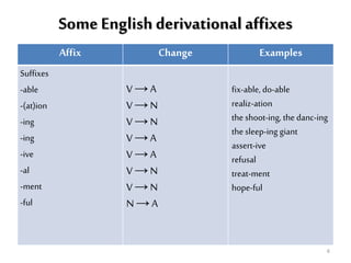 Morphology derivation | PPT