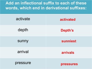 Morphology ( grammar lesson ) | PPT