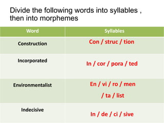 Morphology ( grammar lesson ) | PPT