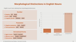 Morphology and Syntax Understanding the Structure of Words and ...