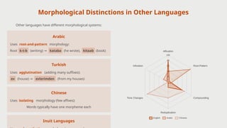 Morphology and Syntax Understanding the Structure of Words and ...