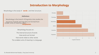 Morphology and Syntax Understanding the Structure of Words and ...