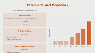 Morphology and Syntax Understanding the Structure of Words and ...