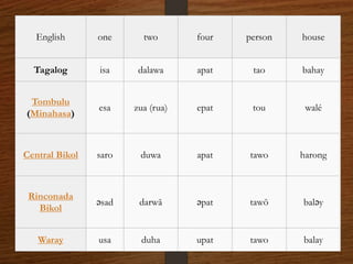 Morphology of tagalog | PPTX