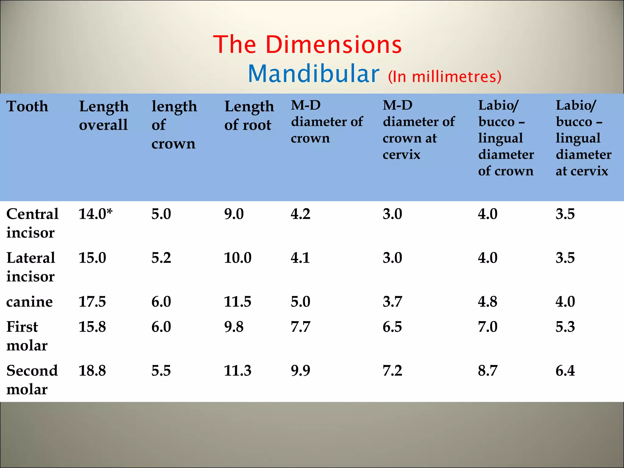Morphology of tooth | PPT