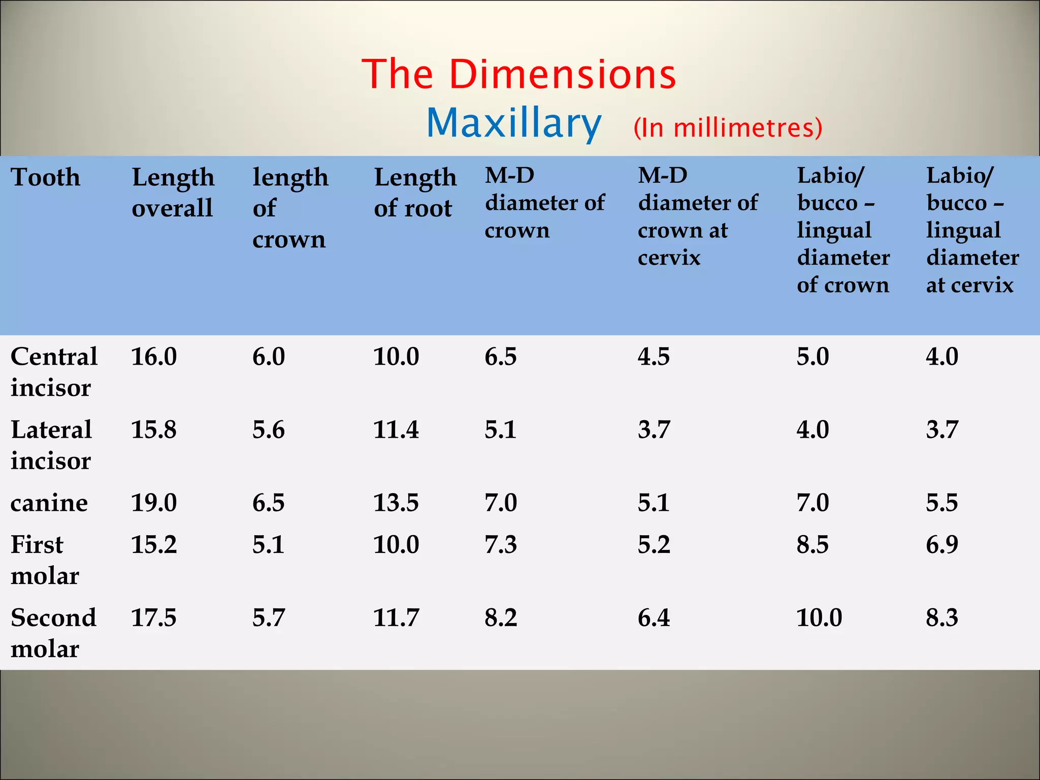 Morphology of tooth | PPT