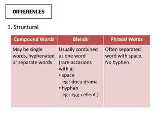 Similarities and differences of word formation compound words, blends ...