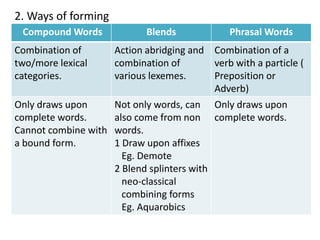 Similarities and differences of word formation compound words, blends ...