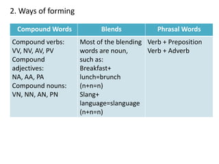 Similarities and differences of word formation compound words, blends ...