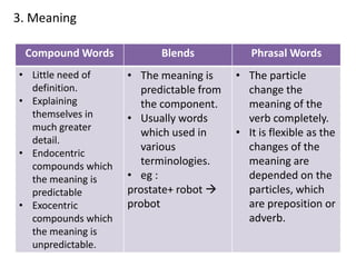 Similarities and differences of word formation compound words, blends ...