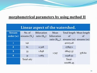 morphometric analysis of sitla rao final.pptx