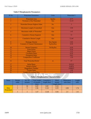 Morphometry hypsometry_analysis_and_runoff_estimation_of_aam_talab_watershed_raichur__karnataka ...